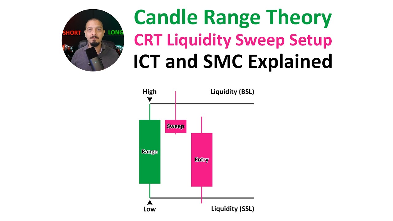 Candle Range Theory Explained, CRT Liquidity Sweep Setup - YouTube