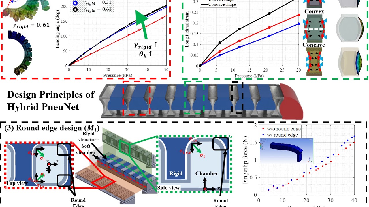 A Hybrid Gripper with Soft Material and Rigid Structures - YouTube