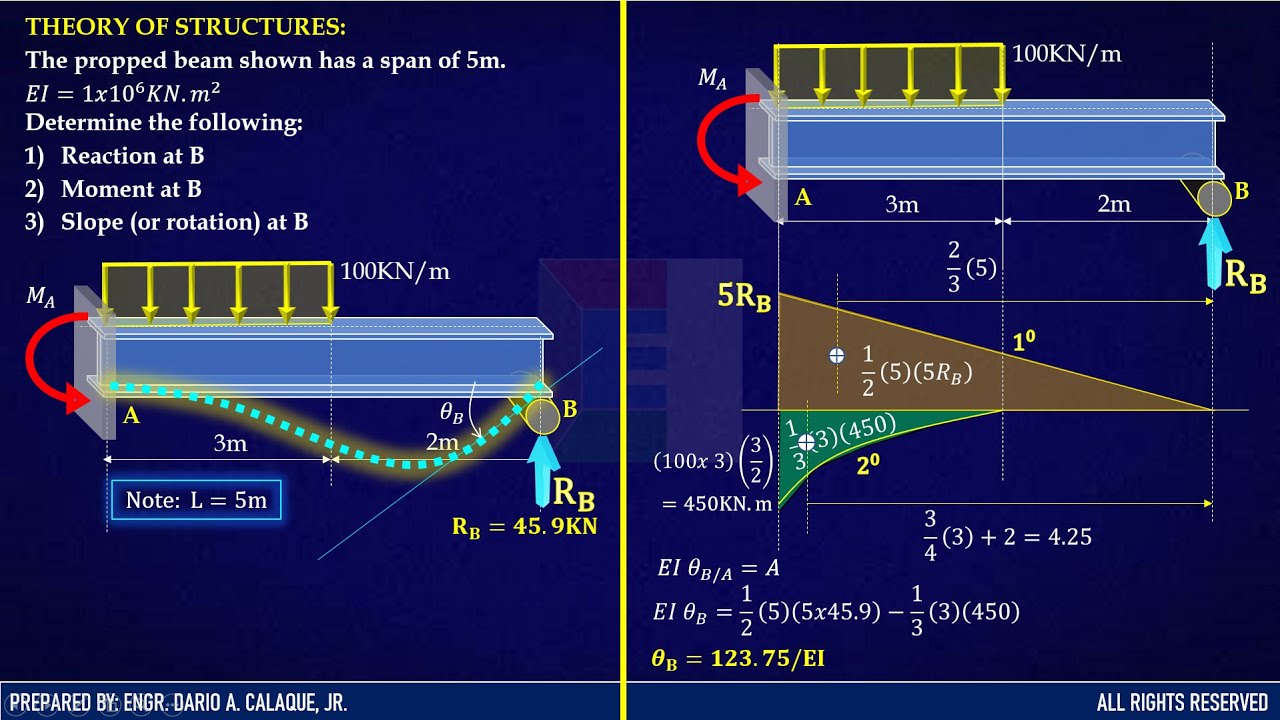 Reaction, Moment and Rotation of Propped Beam - YouTube