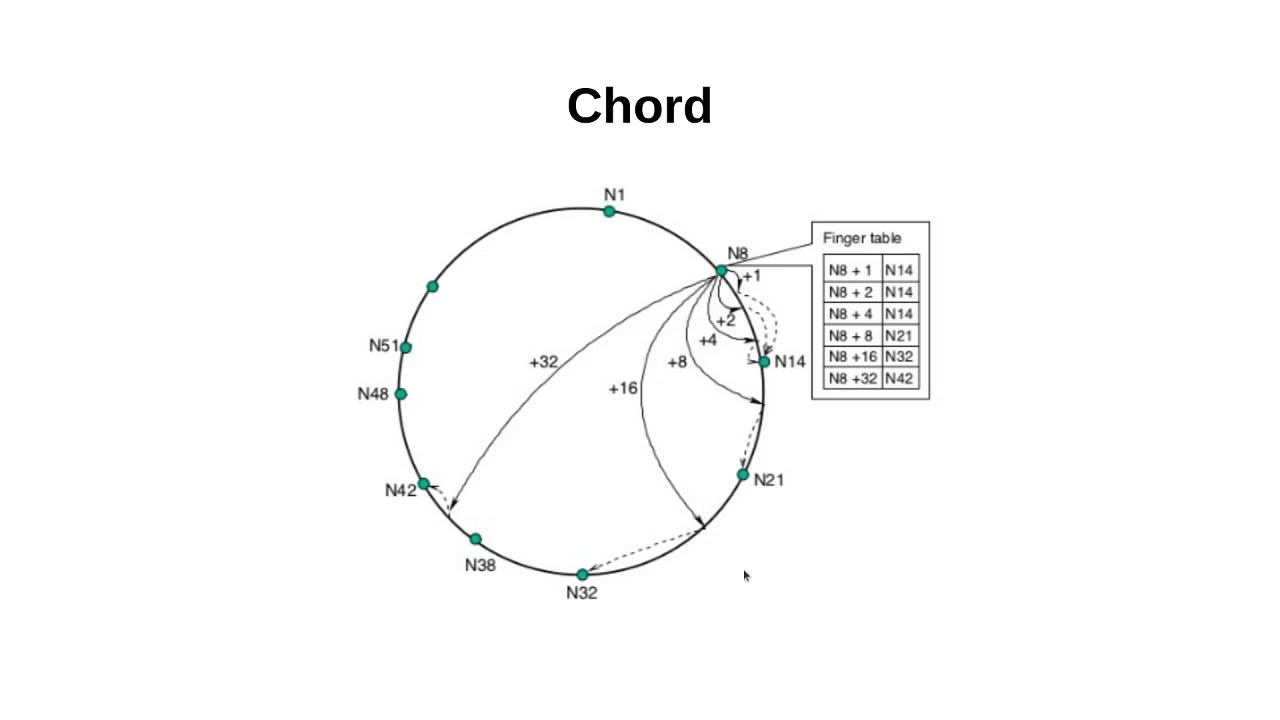 Entendendo o Chord - Sistemas Distribuídos - YouTube