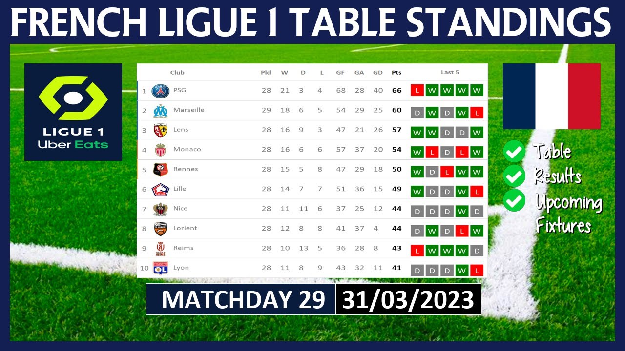 LIGUE 1 TABLE STANDINGS TODAY 2022/2023 | FRENCH LIGUE 1 POINTS TABLE ...