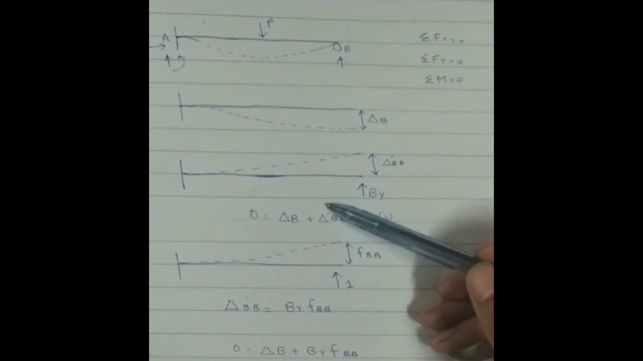 Indeterminate beam analysis by force method - YouTube
