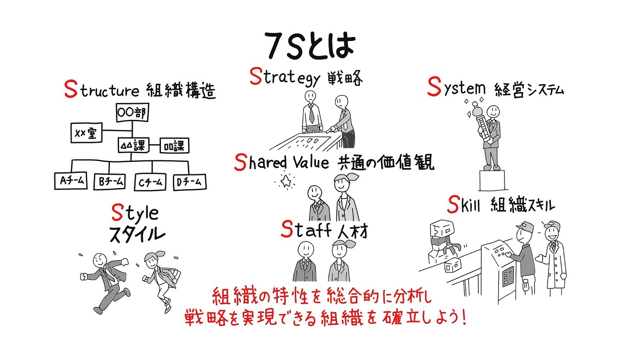 組織を円滑に運用するために、「マッキンゼーの7S」を学ぼう - YouTube
