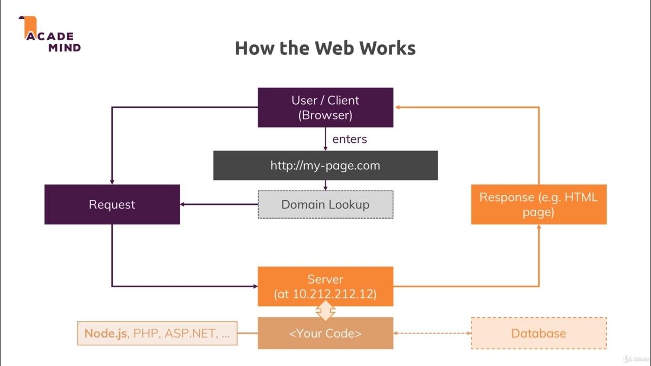 002 How The Web Works - YouTube