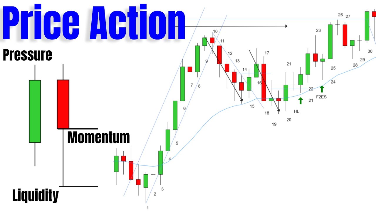 Price Action Bar By Bar Technique For Price Charts - YouTube