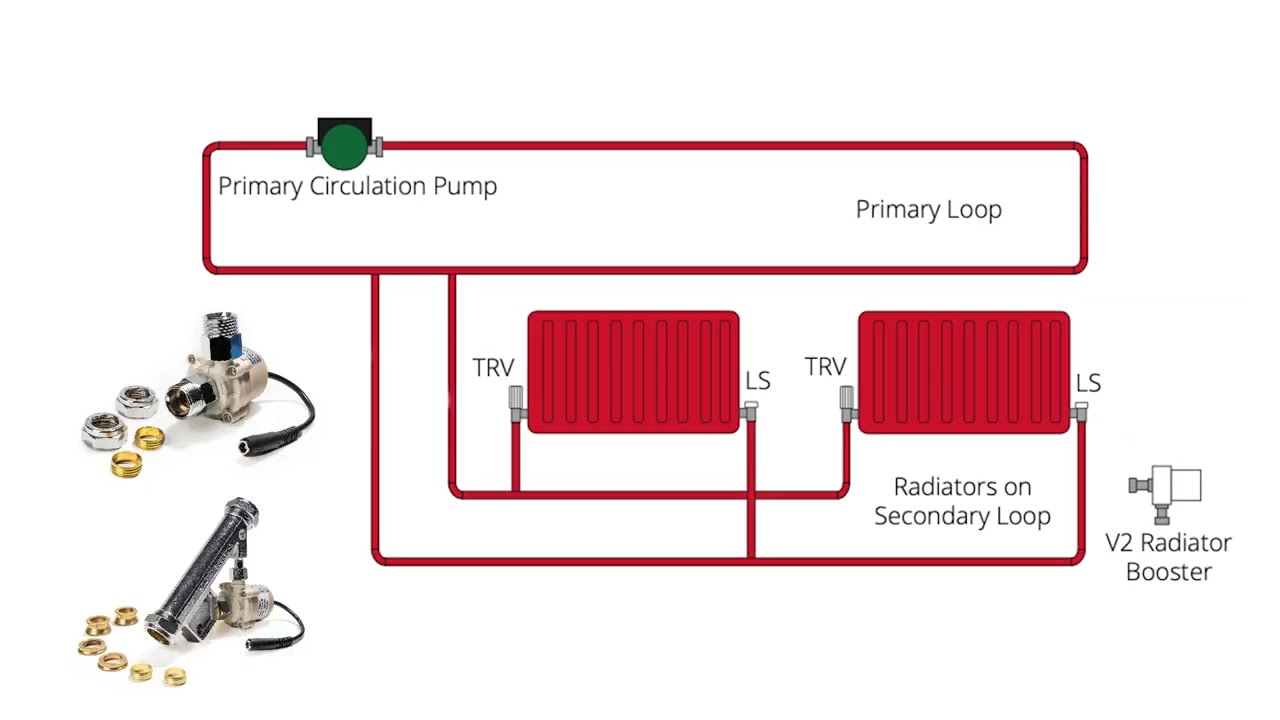 How to Make any and all Radiators Run Hot - Get more Heat - YouTube