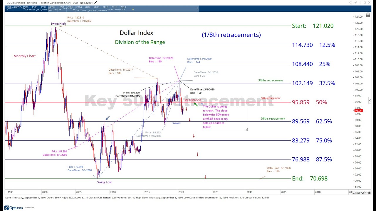 DXY: 144 month cycle and the Dollar slide - YouTube