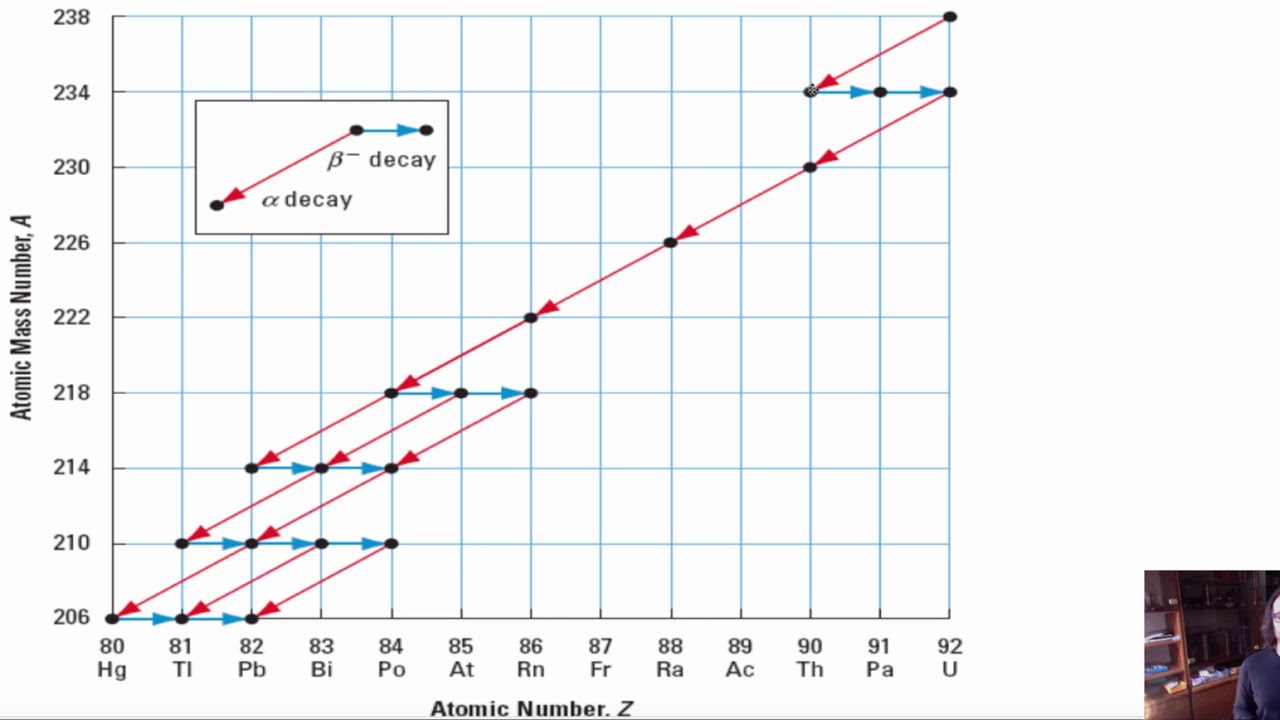 Radioactive Decay Series - YouTube