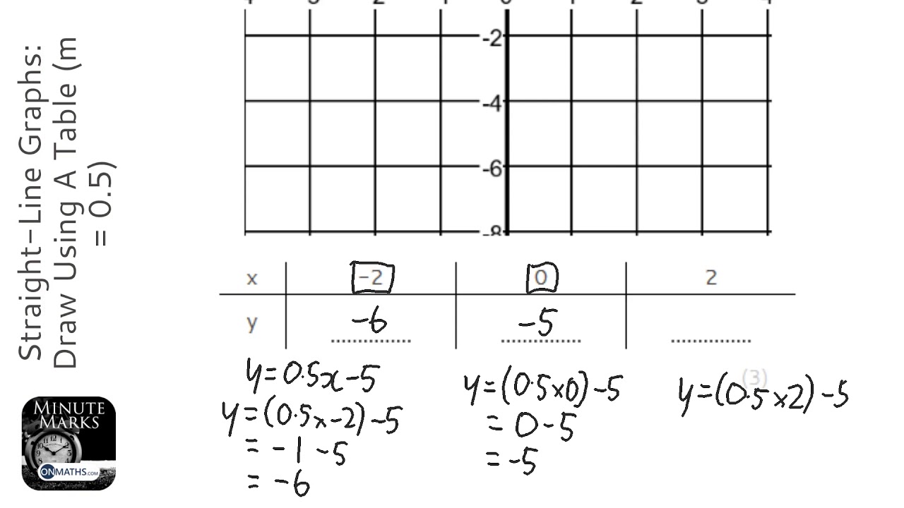 Straight-Line Graphs: Draw Using A Table (m = 0.5) (Grade 3) - OnMaths ...