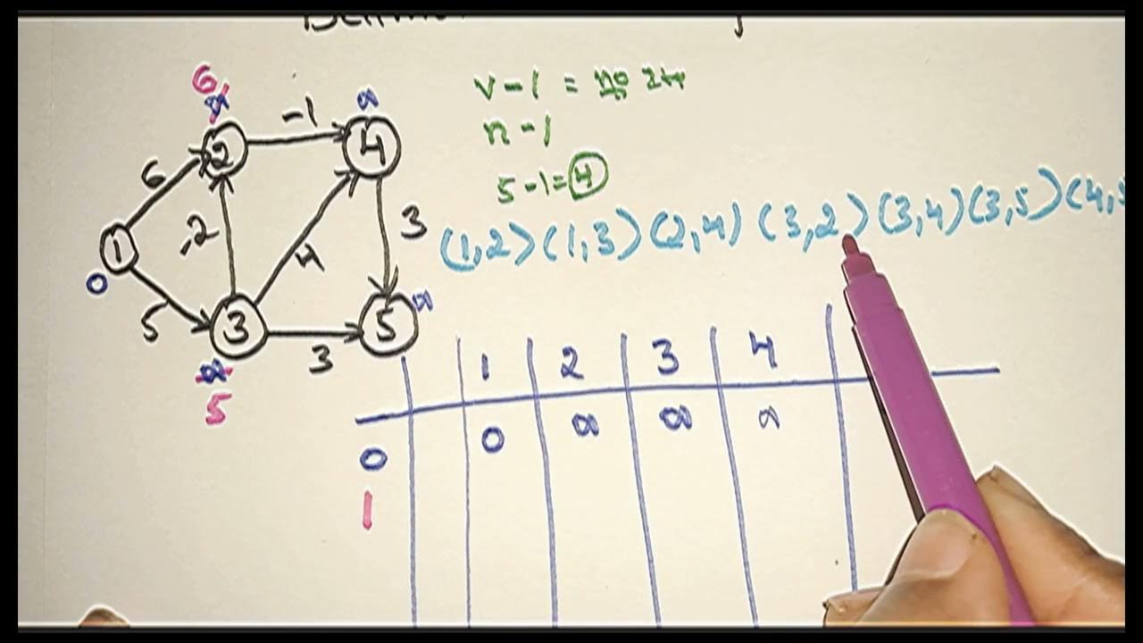 Bellman-Ford algorithm - YouTube