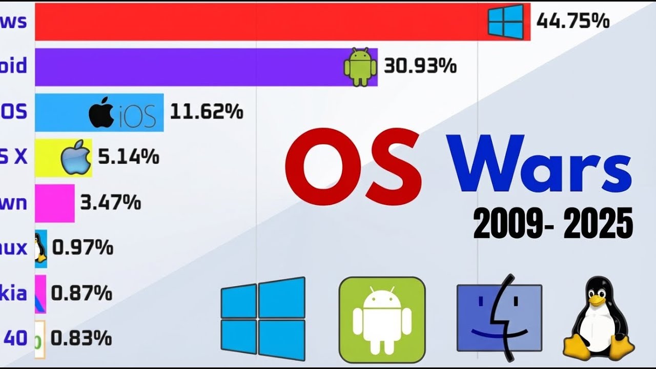 The War of the OS: A History of Operating Systems (2009-2025) - YouTube