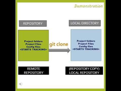 2 git clone - Essential Git Commands Ser. - Devops Wonder Shorts4 - YouTube