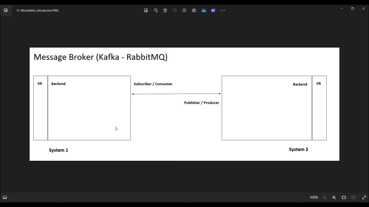 07 Microservices Challenges Communication btn services part 1 - YouTube