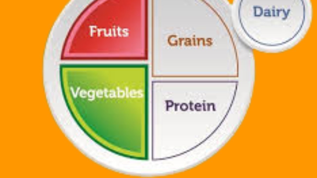 Mastering MyPlate: The Key to a Healthy Plate!" - YouTube