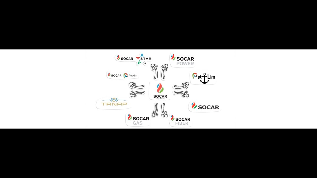 SOCAR: State Oil Company of Azerbaijan Republic - YouTube