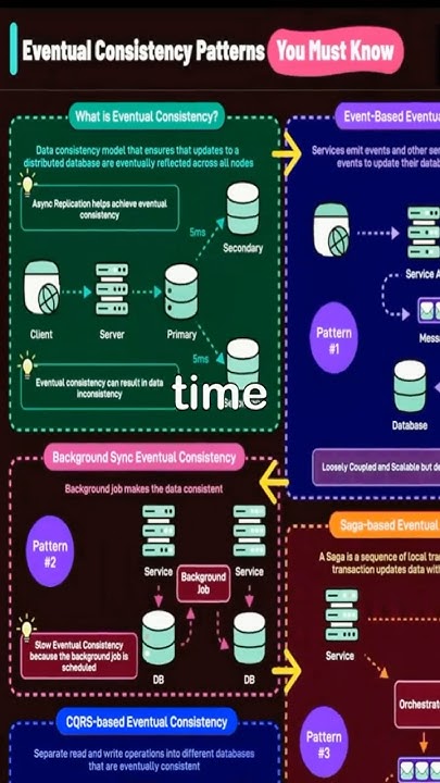 Eventual Consistency Patterns You Must Know - YouTube