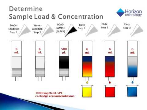 Automated SPE Method Development for Research Lab - YouTube