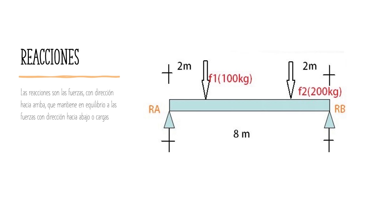 Cargas muertas y vivas, reacciones - YouTube