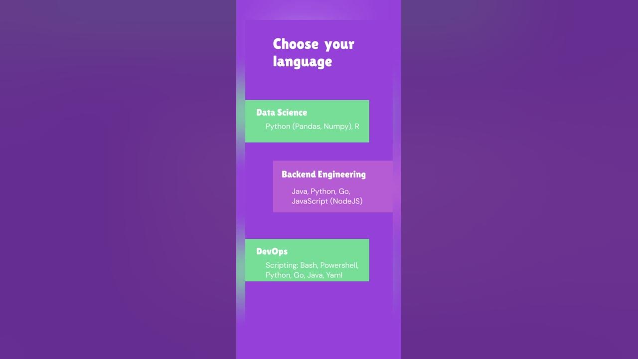 Choose Programming Language Python Java Javascript Programming Coding Programminglanguage