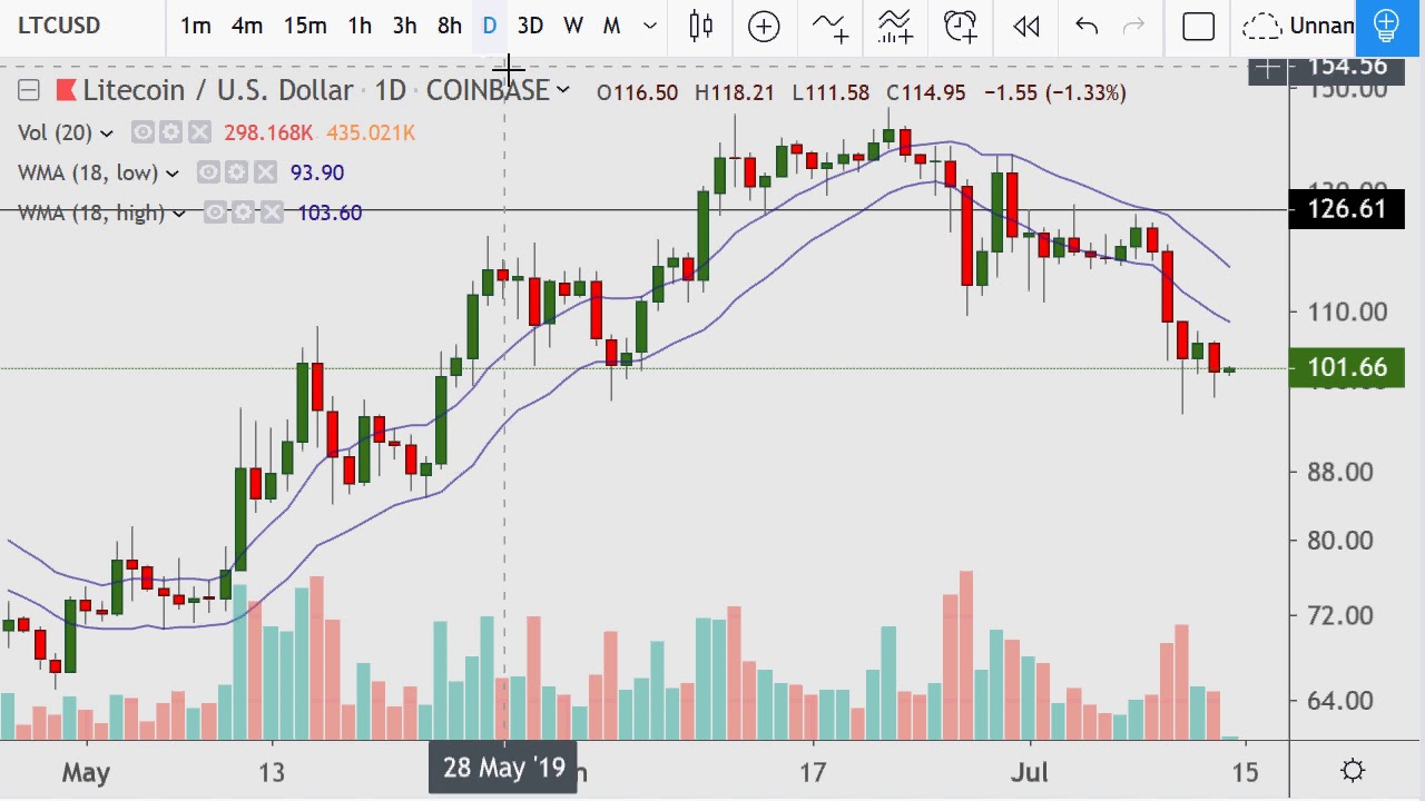 LTC/USD Charts 2019.07.13 - YouTube