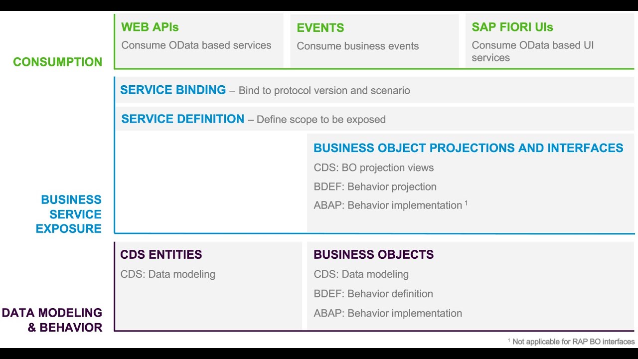SAP RAP Part 1 Table Creation - YouTube