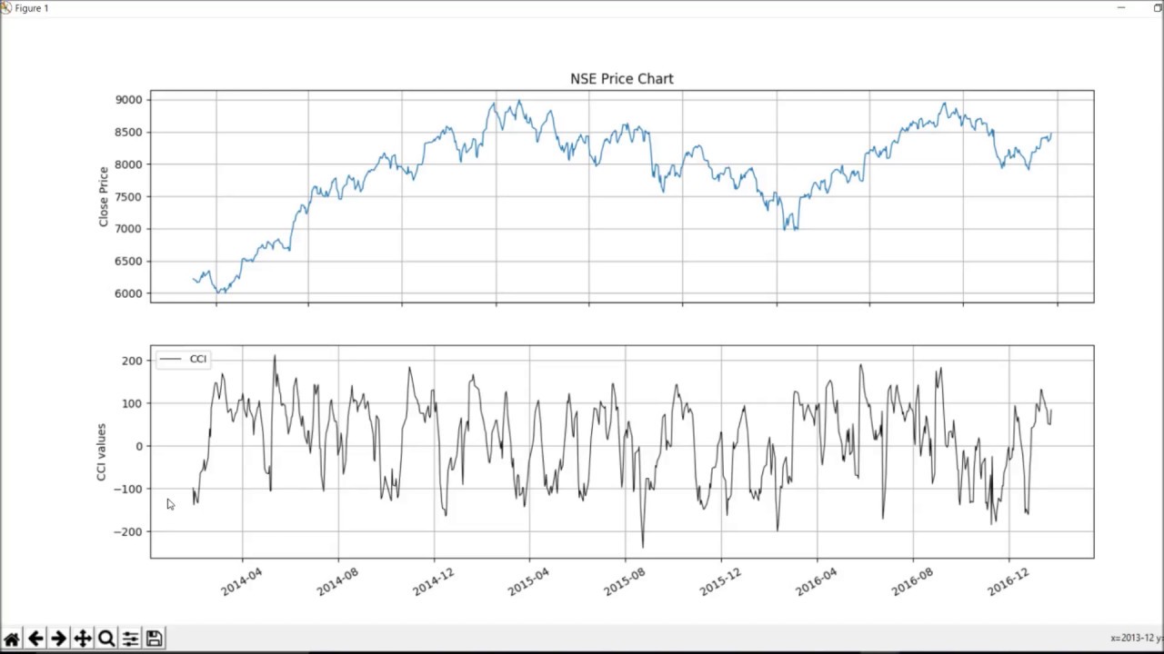 Commodity Channel Index(CCI) Technical Indicators in Python for Stock Analysis and Algo Trading ...