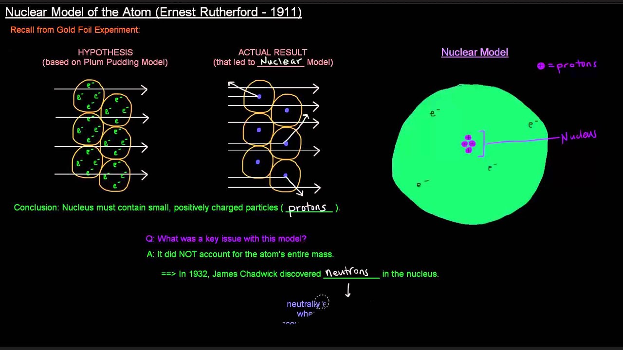 Rutherfordsches Atommodell 1911 Physikheft Tonspurerhaltung Unter