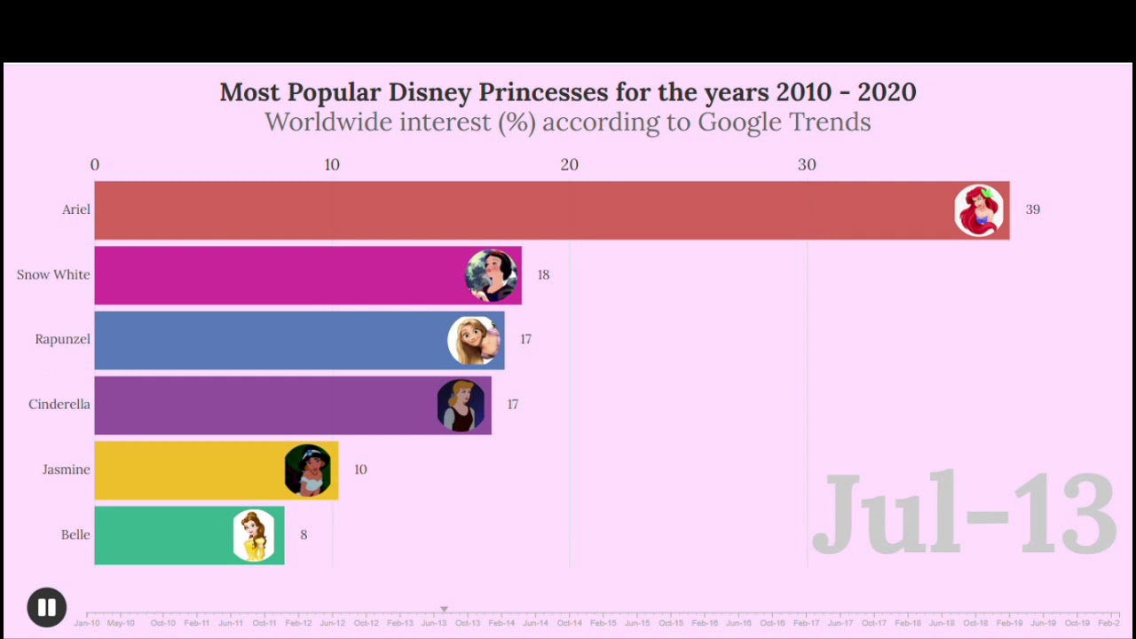 Most Popular Disney Princesses for the years 2010 - 2020 (Bar Chart ...