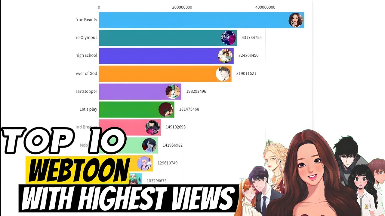 Top 10 webtoon with highest views according to webtoon || bar chart ...