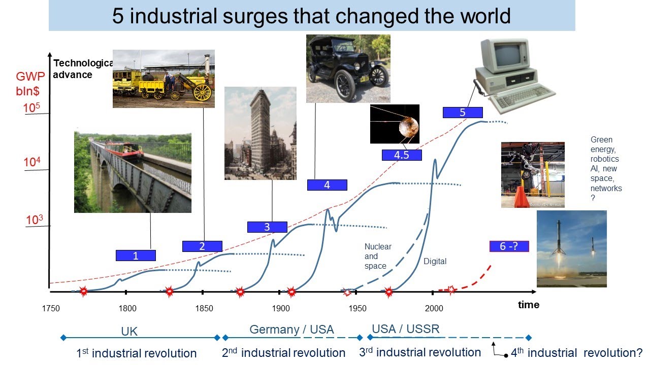 Two engineering traditions and their impact on surges of industrial ...