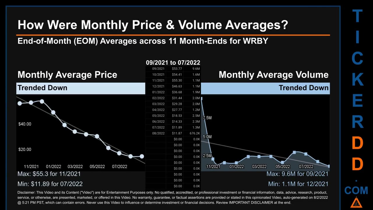 WRBY Price and Volume Analysis by 650 Day Look Back WRBY Stock Analysis ...