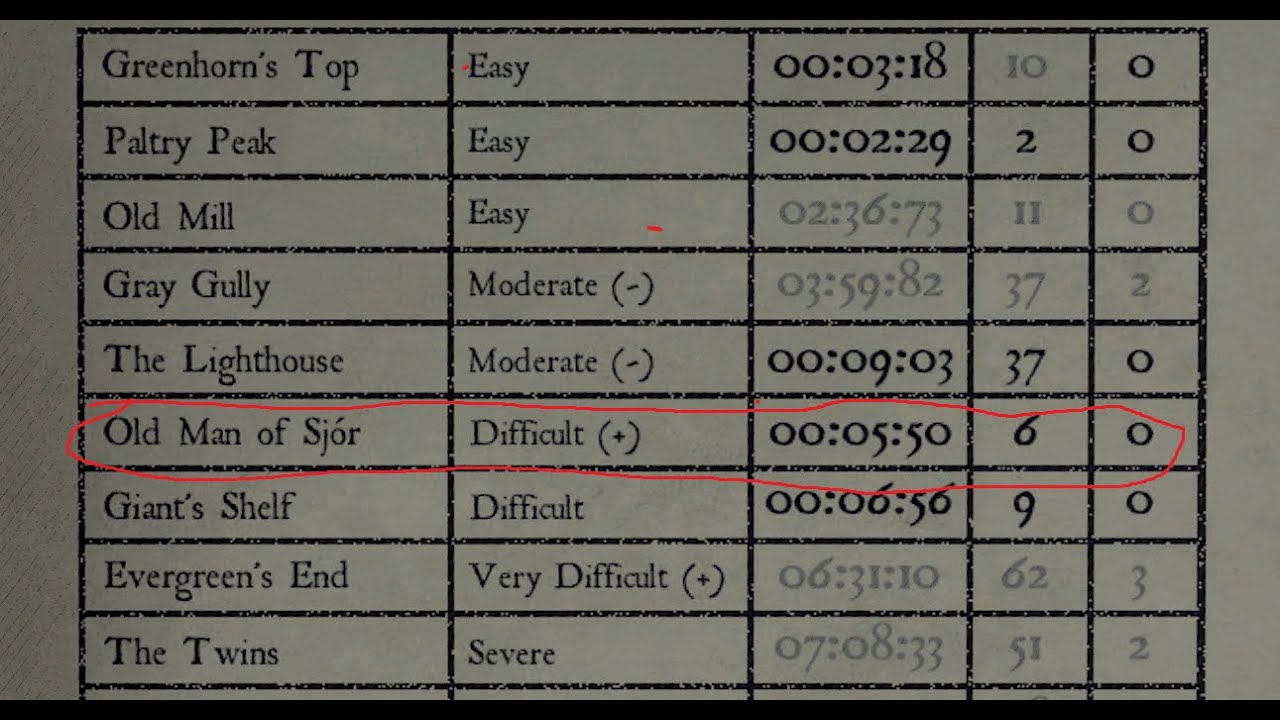 Peaks of Yore: Old Man of Sjór in 5.50 Seconds - YouTube