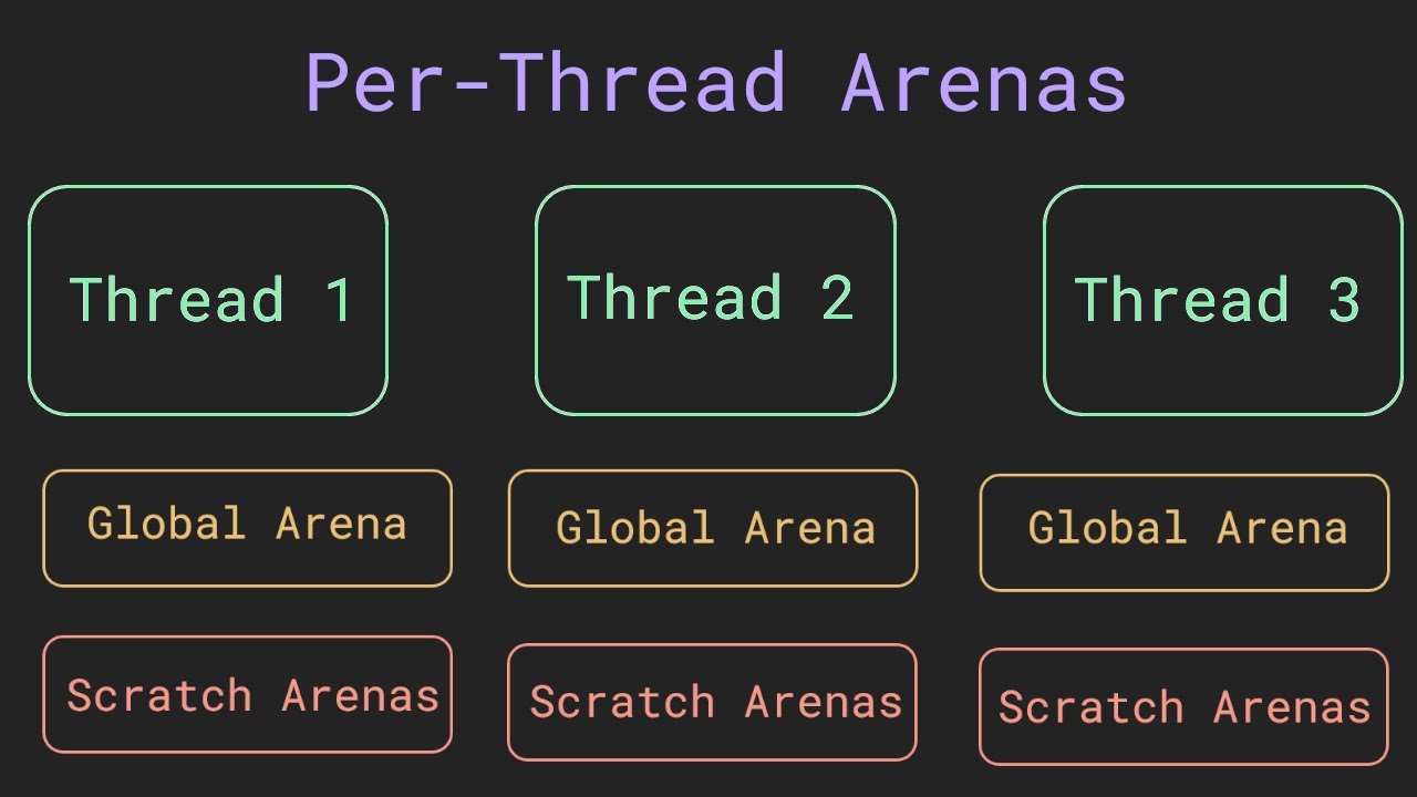 Per-Thread Arena Allocators in C - YouTube