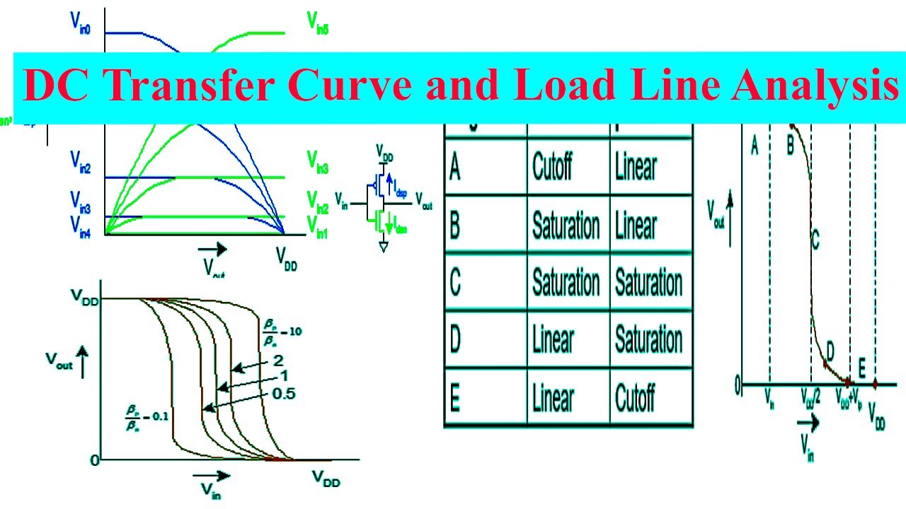 DC Transfer Curve and Load Line Analysis of CMOS | লেকচার ১১ - YouTube