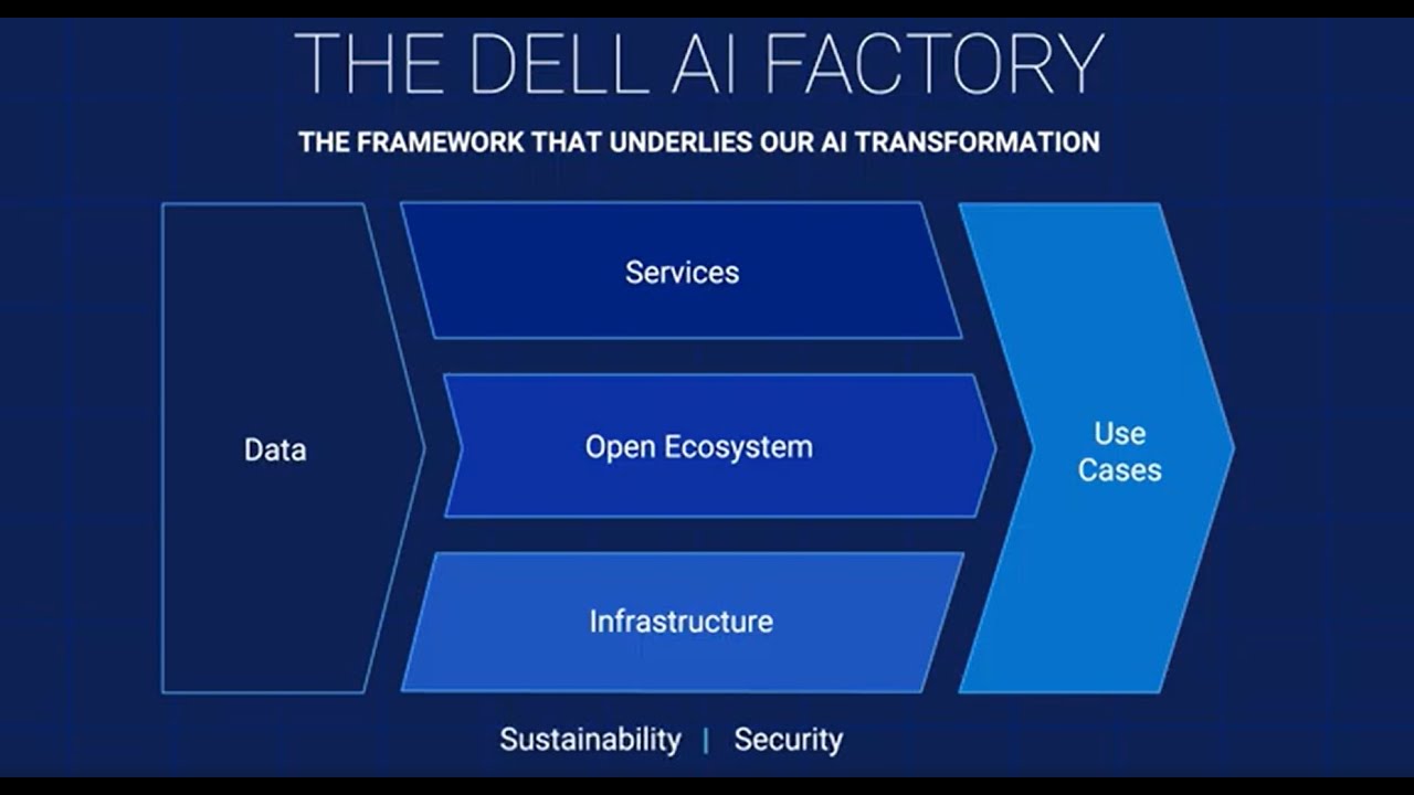 Dell AI Factory: A Blueprint for Success - YouTube