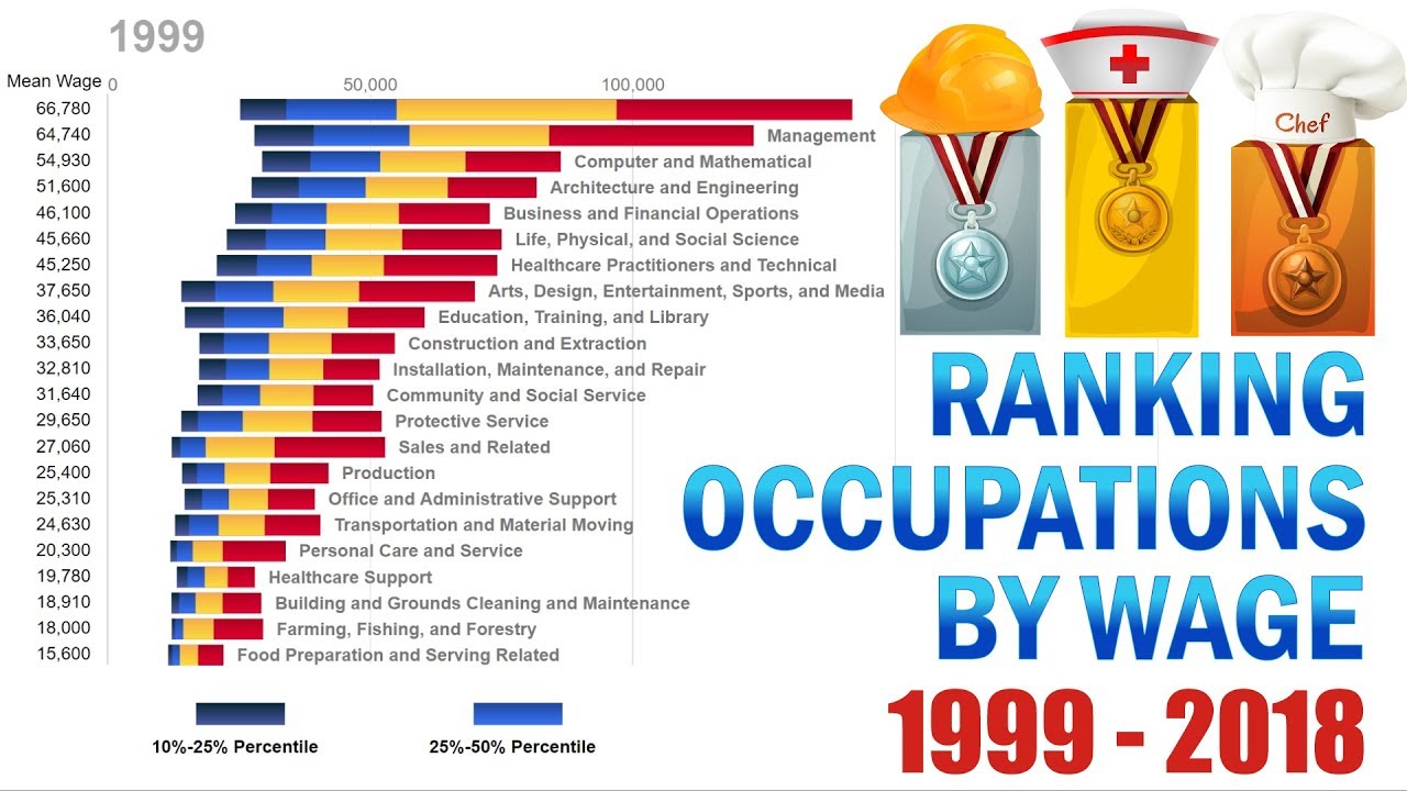 Ranking US Occupations by Wage 1999-2018 - YouTube