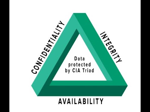 Security Controls | Confidentiality | Integrity and Availability levels ...