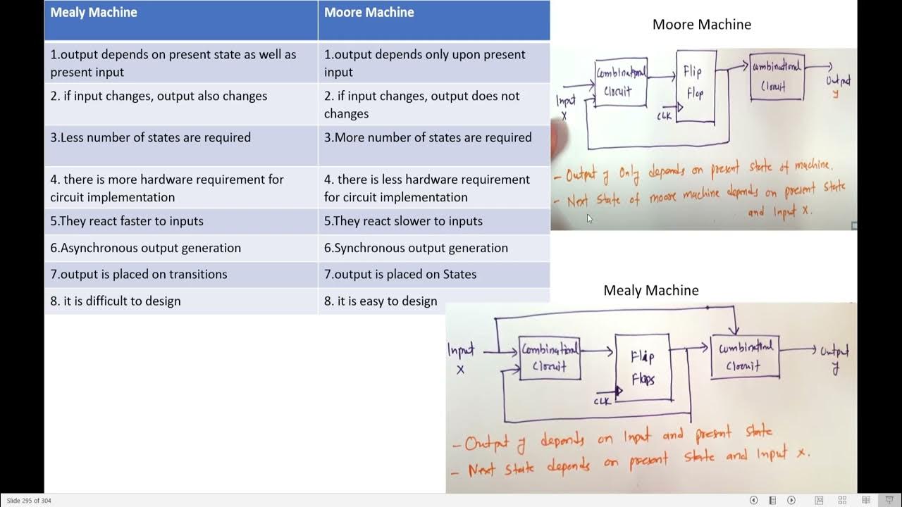 Comparison of Mealy Circuit and Moore Circuit | Sequential Logic Circuit | Digital Circuit ...