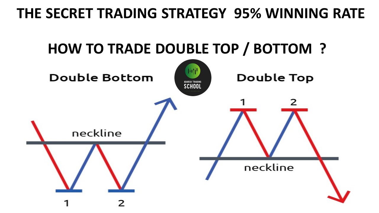 How to trade Double Top & Double Bottom with price Action ? M / W ...