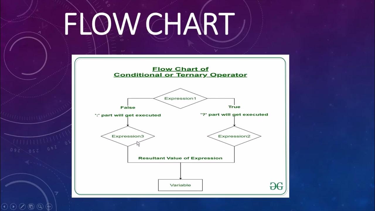 Conditional opertor in c, Ternary operator in c PROGRAME IN C , BCA ...