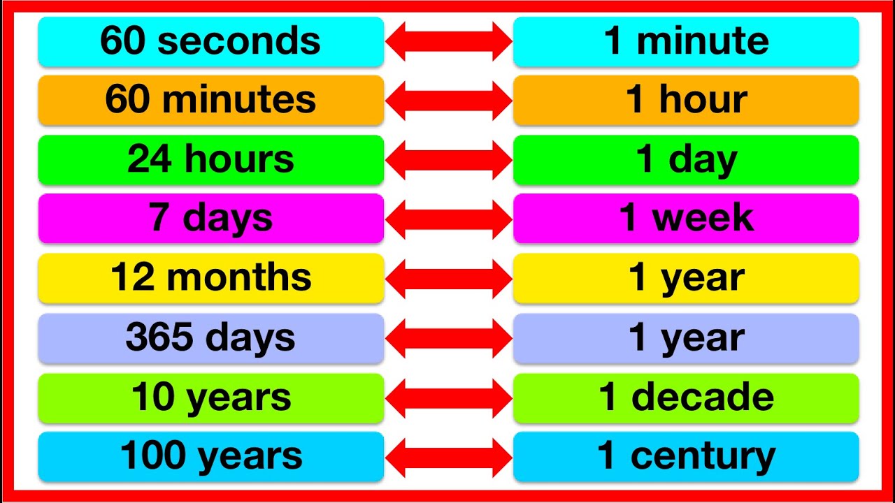 Time vocabulary 🤔 | Learn English time vocabulary | Easy learning video ...