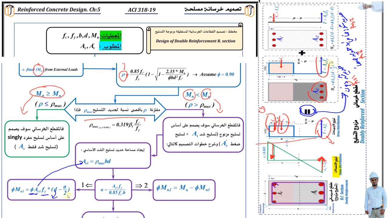 Flow Chart to Design Beams as R doubly reinforcement | مخطط انسيابي ...