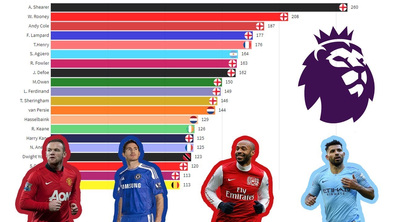 Premier League - The Top 20 Goalscorers II 1993 - 2019 II - YouTube