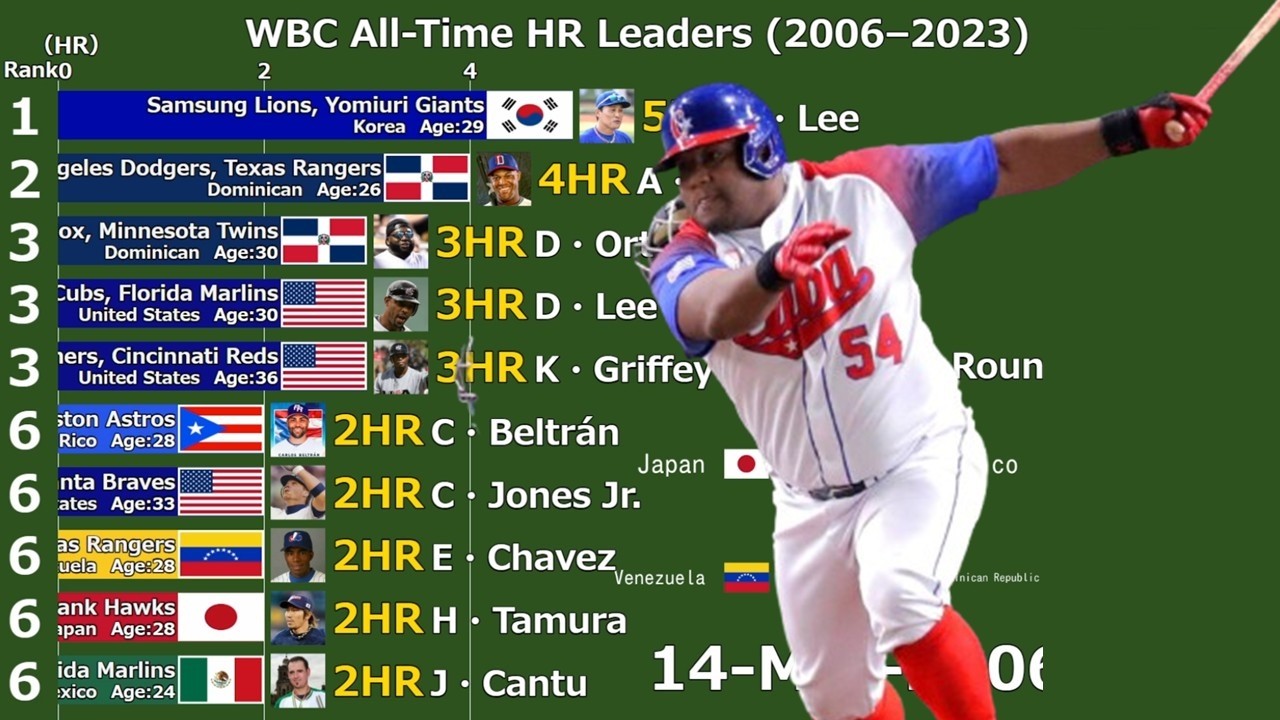 WBC All-Time Home Run Leaders (2006–2023): The Ultimate Race - YouTube