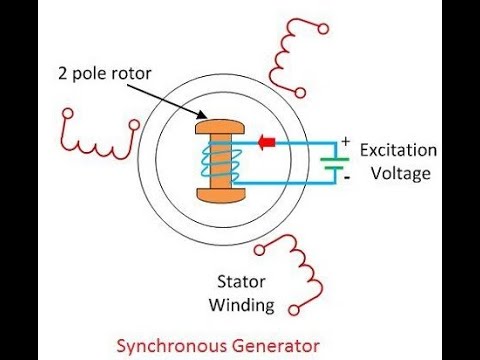 internal EMF of synchronous generator توليد القوة الدافعة الكهربية داخل ...