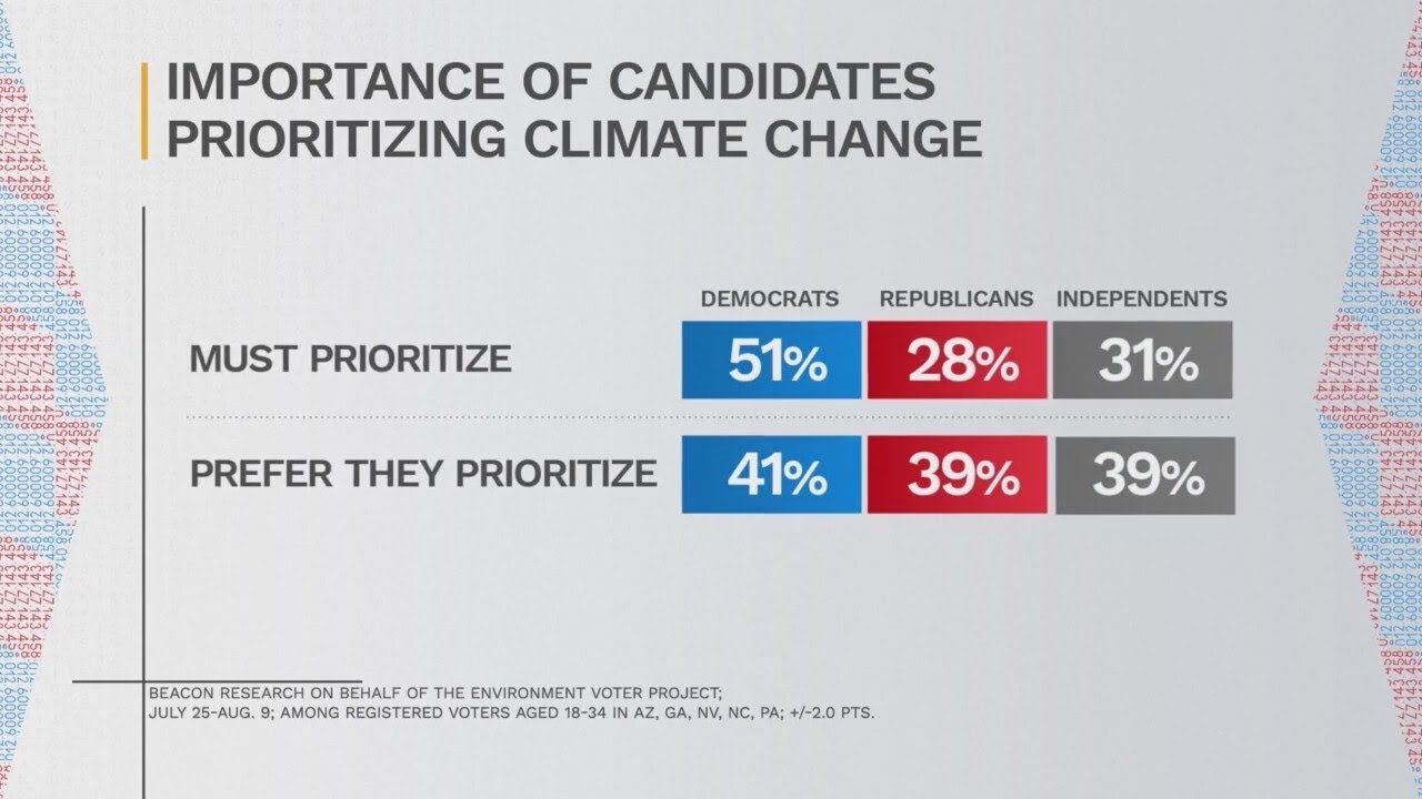 Climate change now a deal-breaker issue for many young Americans - YouTube