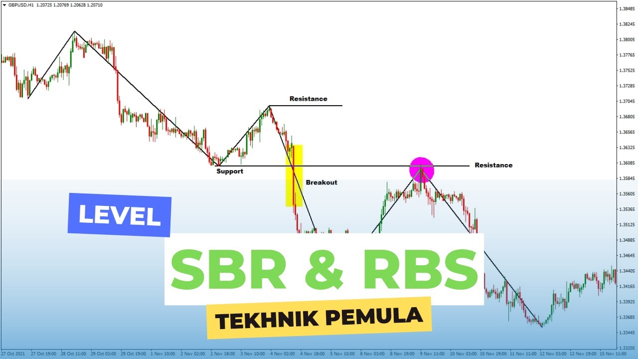 CARA MENENTUKAN LEVEL SBR & RBS | Tekhnik trader pemula - YouTube