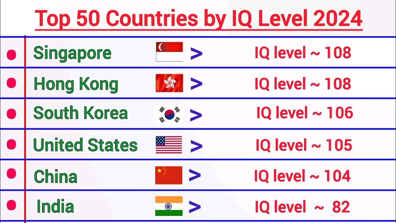 Top 50 Countries by IQ Level 2024 - YouTube
