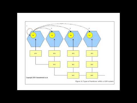 GSM Handover | GSM | Mobile Computing - YouTube