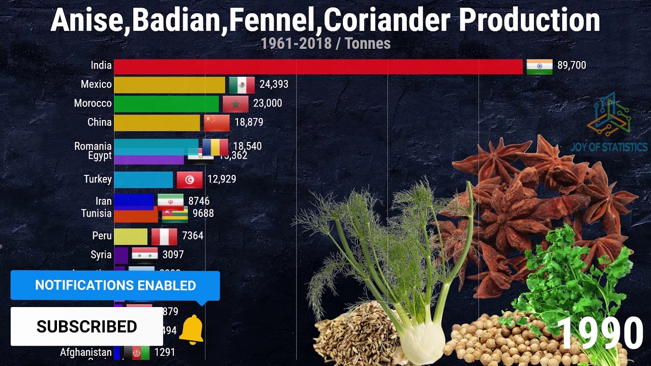 Top Countries for Anise, Badian, Fennel, Coriander Production - YouTube